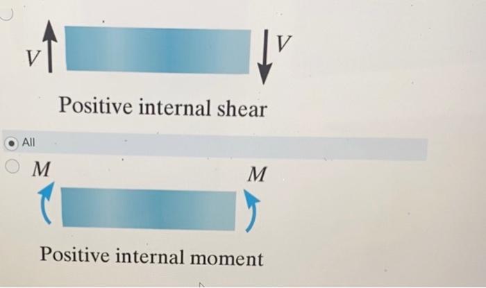 Solved For plotting the shear diagram and the moment | Chegg.com