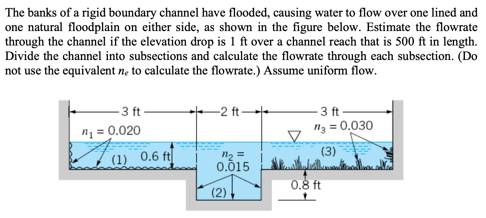Solved The banks of a rigid boundary channel have flooded, | Chegg.com