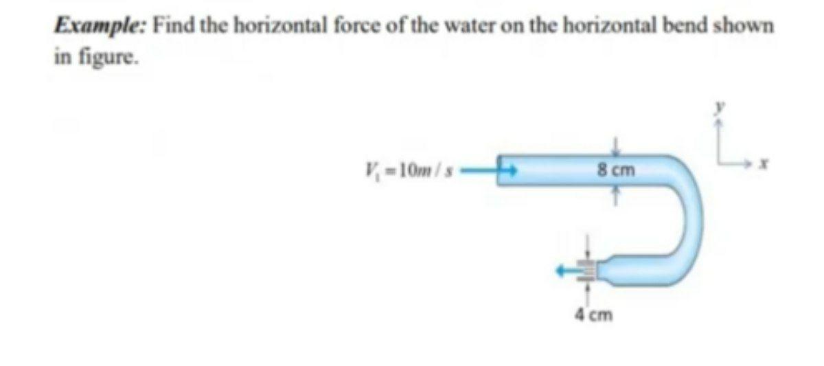 Solved Example: Find the horizontal force of the water on | Chegg.com