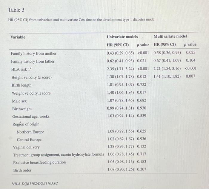 Solved Help analyze data. What does univariate | Chegg.com