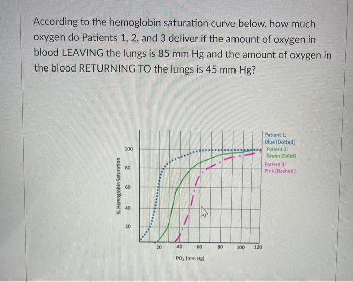Solved According to the hemoglobin saturation curve below, | Chegg.com