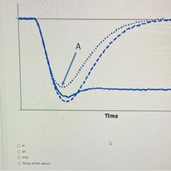 Solved The following graph shows controller responses to a | Chegg.com