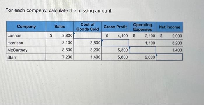 Solved For each company, calculate the missing amount. | Chegg.com