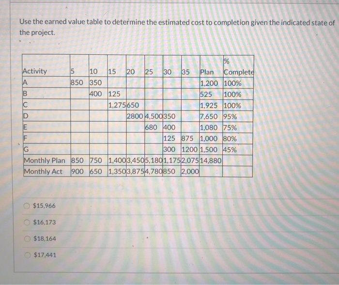 Solved Use the earned value table to determine the estimated | Chegg.com