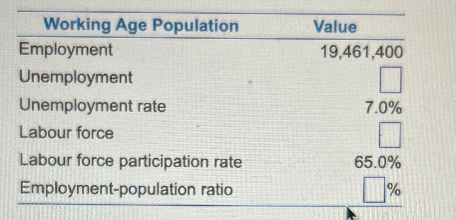 Solved Find the unemployment total, the labour force total, | Chegg.com