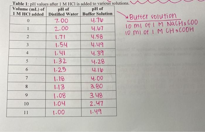Solved Table 1: pH values after 1 M HCl is added to various | Chegg.com