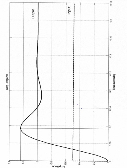 Solved QUESTION 3a) ﻿i) ﻿Illustrate the output response | Chegg.com