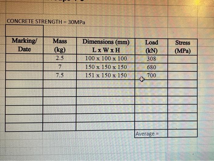 Solved CONCRETE STRENGTH = 30MPa Marking Date Mass (kg) 2.5 | Chegg.com