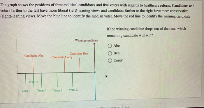 Solved The graph shows the positions of three political | Chegg.com