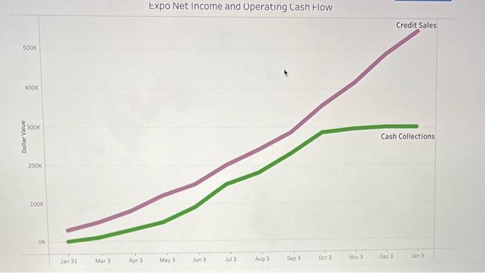 Solved The following Tableau Dashboard shows a trend line | Chegg.com