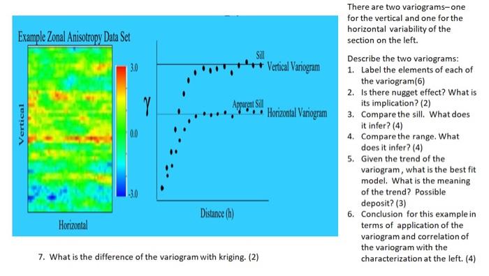 Solved Example Zonal Anisotropy Data Set 3.0 Sill +++ | Chegg.com