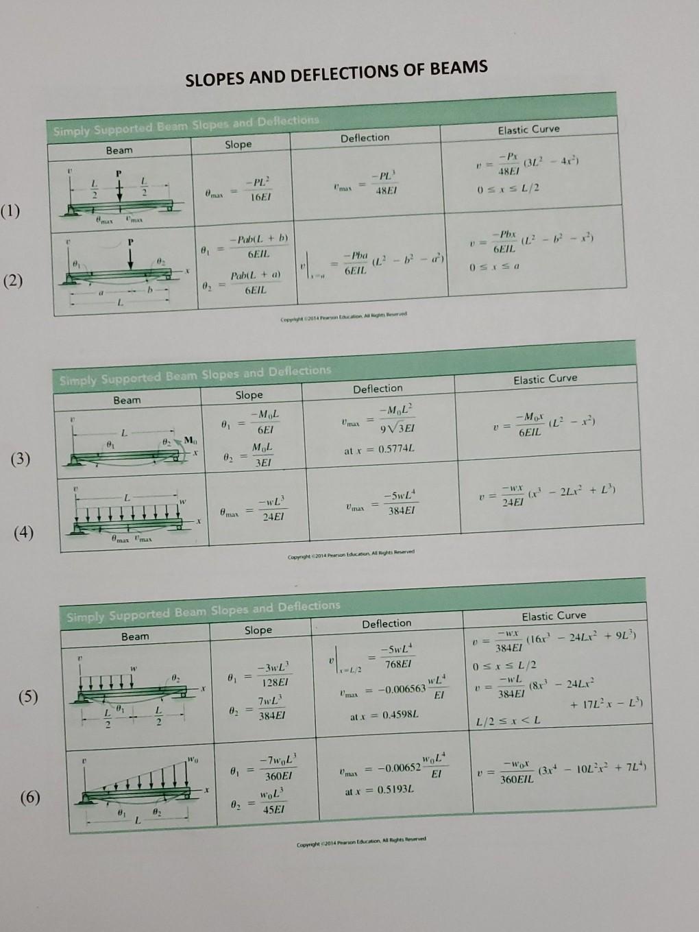 Solved SLOPES AND DEFLECTIONS OF BEAMS Elastic Curve Simply | Chegg.com