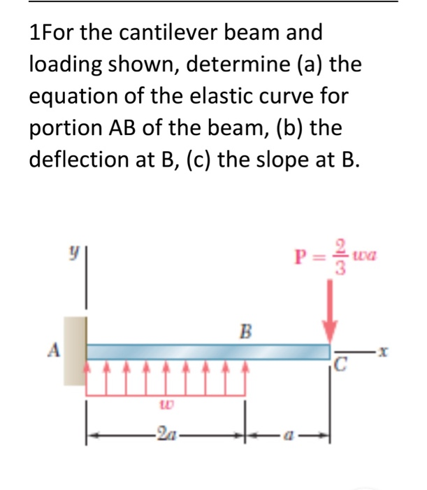 Solved 1 For the cantilever beam and loading shown, | Chegg.com