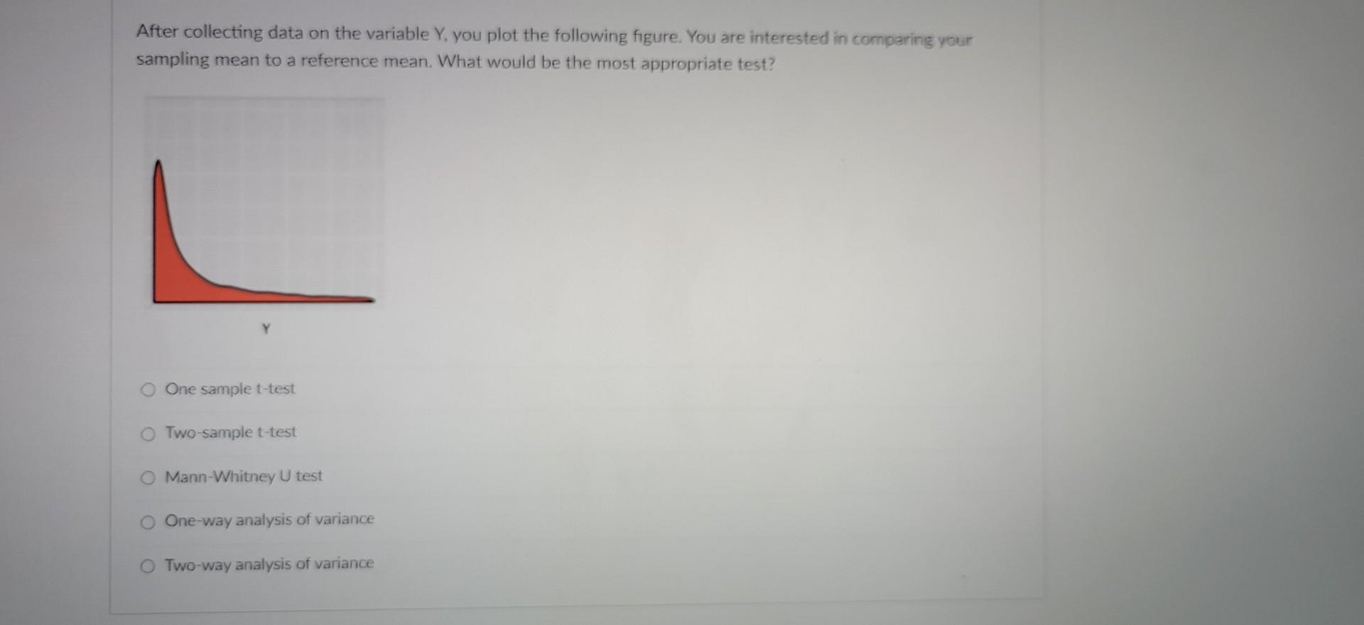 Solved After collecting data on the variable Y, you plot the | Chegg.com