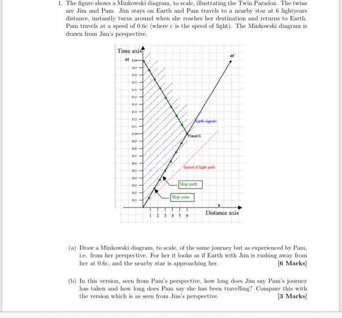 Solved 1. The figure shows a Minkowski diagram, to scale, | Chegg.com