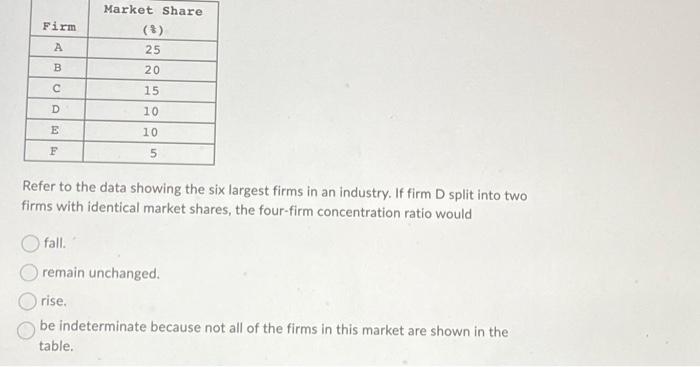Solved Firm A B C D E F Market Share (%) 25 20 15 10 10 5 | Chegg.com
