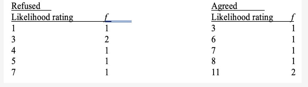 Report the mode for each group. | Chegg.com