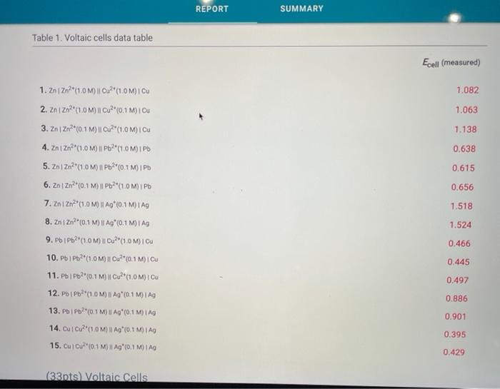 Solved REPORT SUMMARY Table 1. Voltaic cells data table | Chegg.com