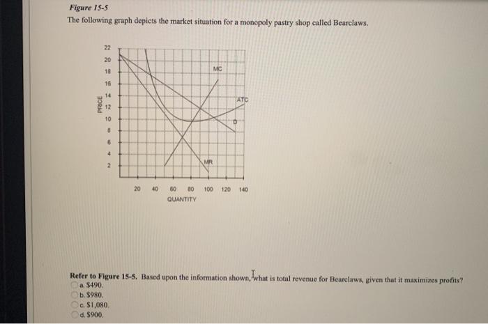 Solved Figure 15-5 The following graph depicts the market | Chegg.com Solved Figure 15-5 The following graph depicts the market | Chegg.com