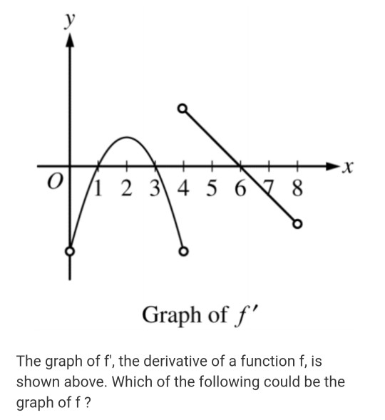 Solved 0 /1 2 3\ 4 5 6 8 Graph of f' The graph of f', the | Chegg.com