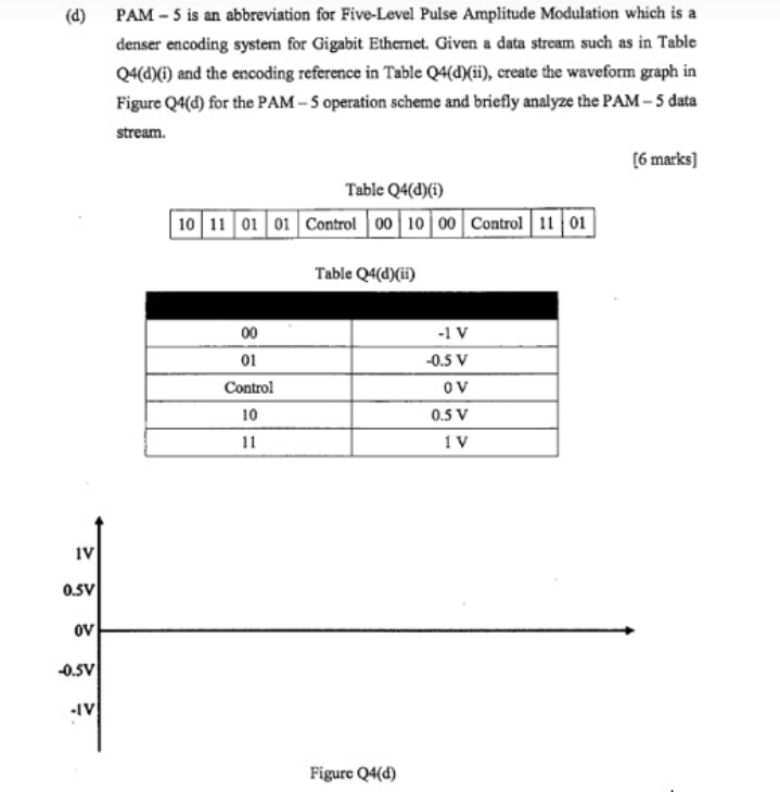 Solved (d) PAM - 5 is an abbreviation for Five-Level Pulse | Chegg.com