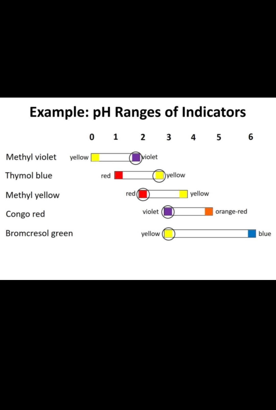 Solved Example: pH Ranges of Indicators 0 1 2 3 4 5 6 Methyl | Chegg.com