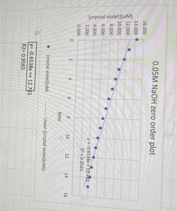Solved 0.1MNaOH zero order plotGraphical analysis... Based | Chegg.com