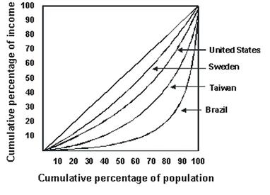 Solved Refer to the graph above. The country with the most | Chegg.com