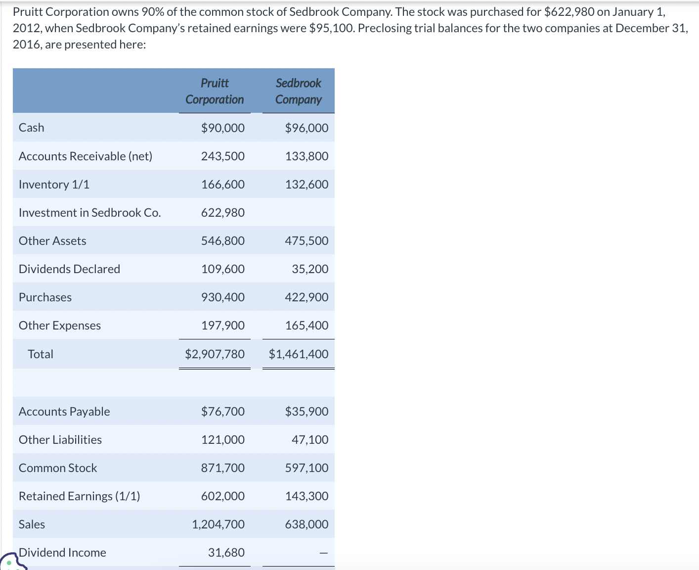 Solved Pruitt Corporation owns \( 90 \% \) ﻿of the common | Chegg.com