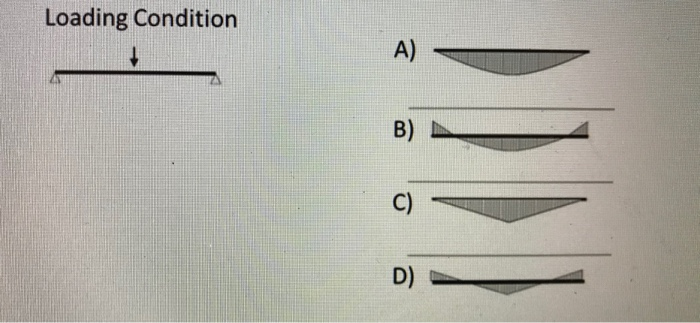 Solved Loading Condition | Chegg.com