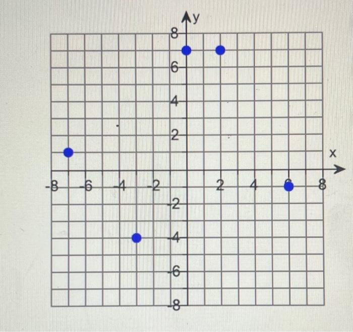 Solved 1. Is the given graph of a function? yes or no.2. | Chegg.com