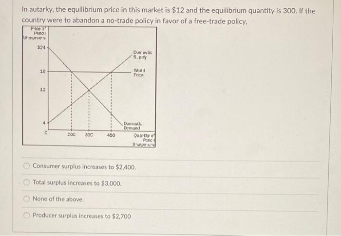Solved In autarky, the equilibrium price in this market is | Chegg.com
