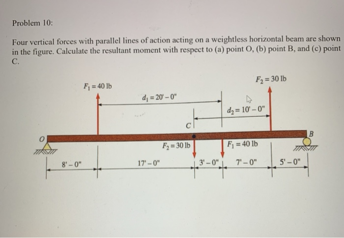 Solved Problem 10: Four vertical forces with parallel lines | Chegg.com