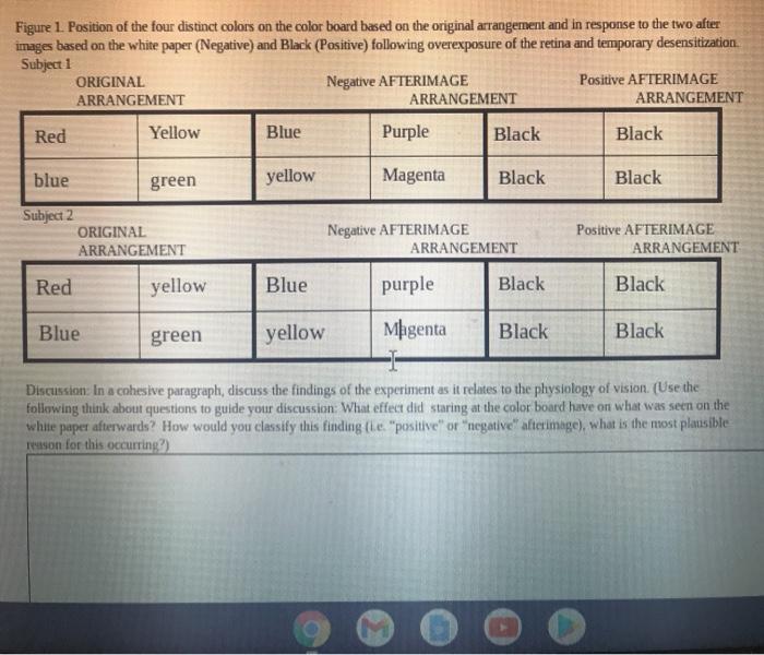 Figure 1. Position of the four distinct colors on the | Chegg.com