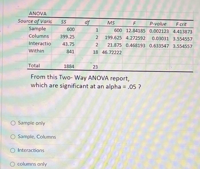 Solved From this Two-Way ANOVA report, which are significant | Chegg.com