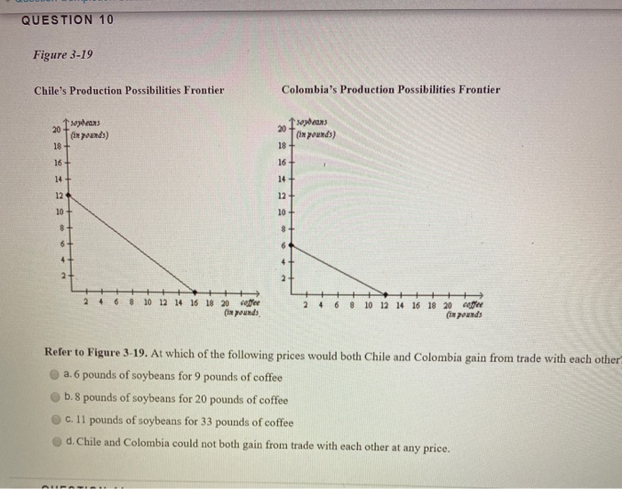 Solved QUESTION 10 Figure 3-19 Chile's Production | Chegg.com Solved QUESTION 10 Figure 3-19 Chile's Production | Chegg.com