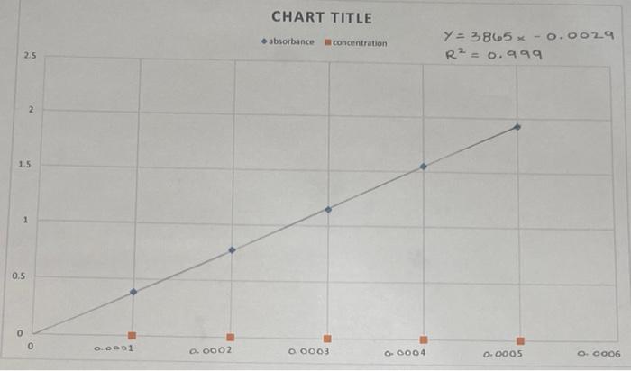 Solved CHART TITLENow that we have the ε of Fe(SCN) 2∗, we | Chegg.com