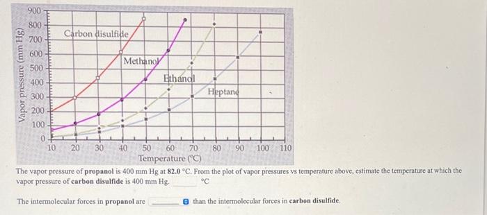Solved From the plot of vapor pressures vs temperature | Chegg.com