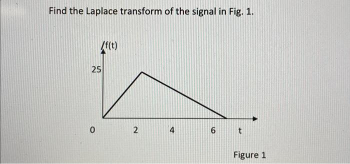 Solved Find the Laplace transform of the signal in Fig. 1. | Chegg.com