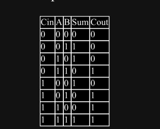 Solved 1) Boolean equation for Cout =f ( Cin,A,B) 2) Its | Chegg.com
