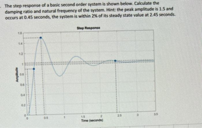 Solved The step response of a basic second order systern is | Chegg.com