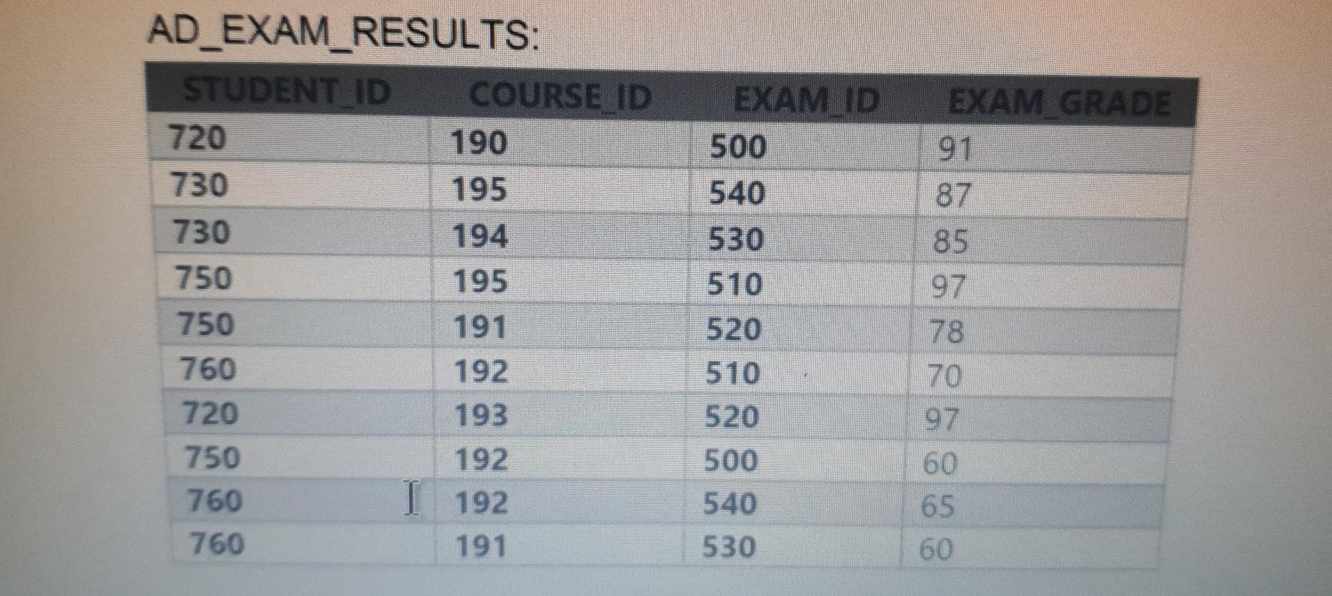 Solved display the details of students who have scored | Chegg.com