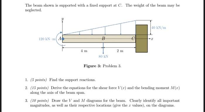 Solved The beam shown is supported with a fixed support at | Chegg.com