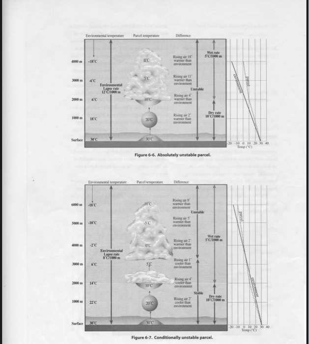 Solved Table 6-2 Parcel A Temperature (°C) Parcel B | Chegg.com