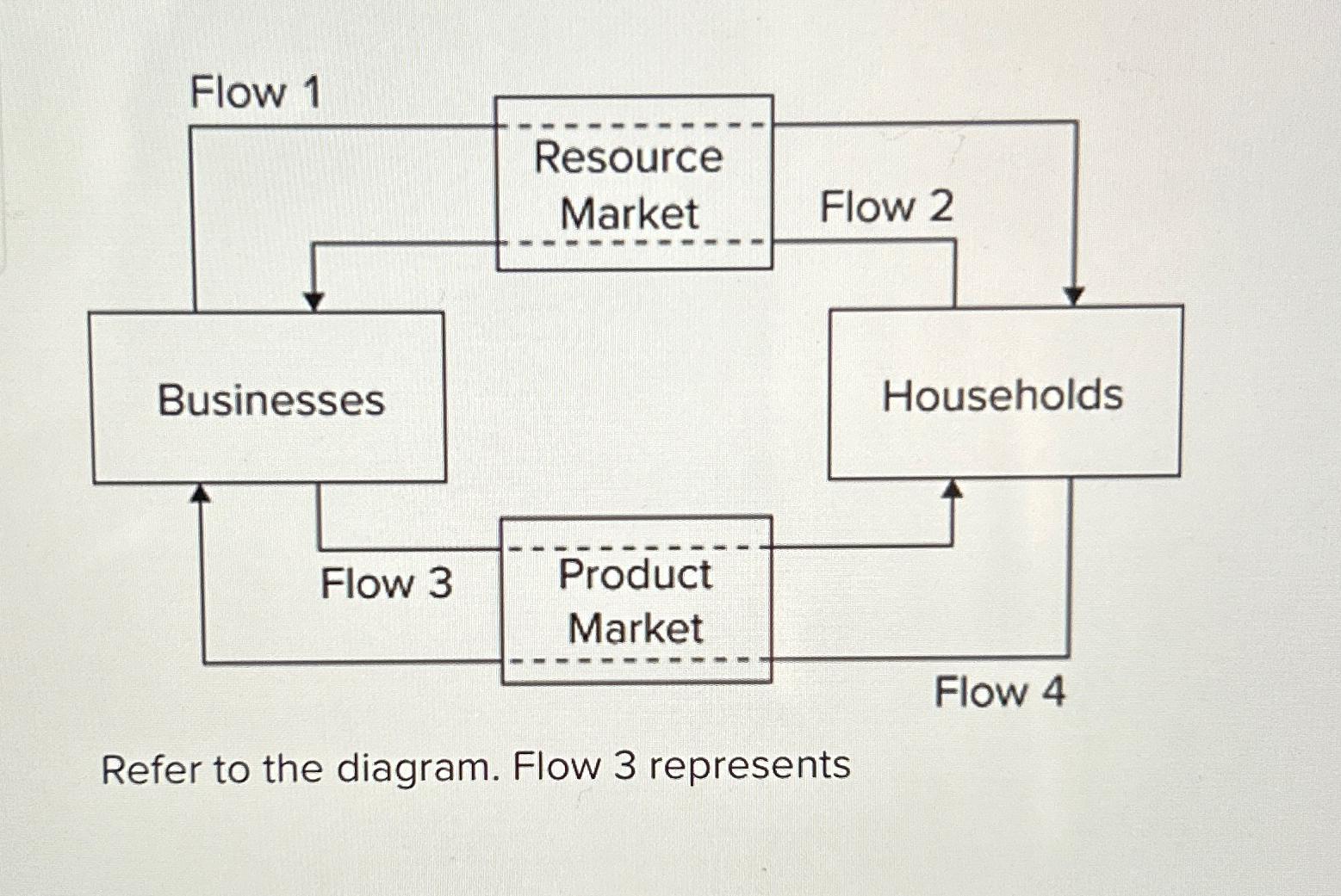 Solved Refer to the diagram. Flow 3 ﻿represents | Chegg.com