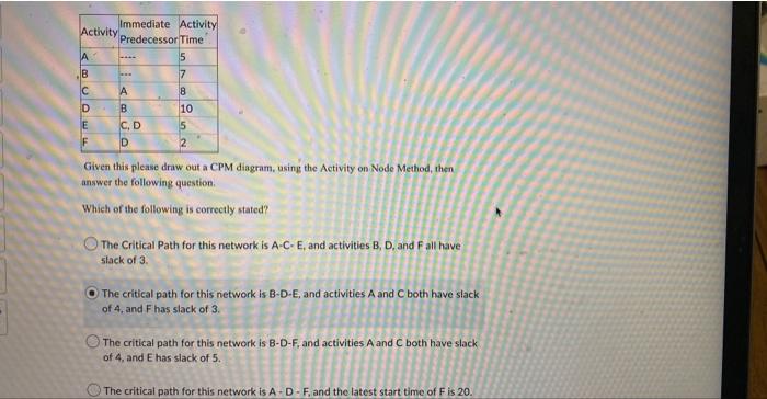 Solved Given this please draw out a CPM diagram, using the | Chegg.com