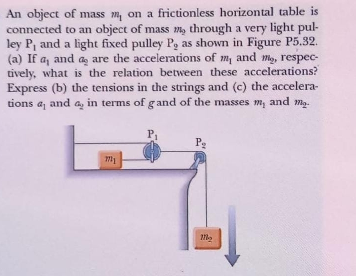 Solved An object of mass m1 on a frictionless horizontal | Chegg.com Solved An object of mass m1 on a frictionless horizontal | Chegg.com