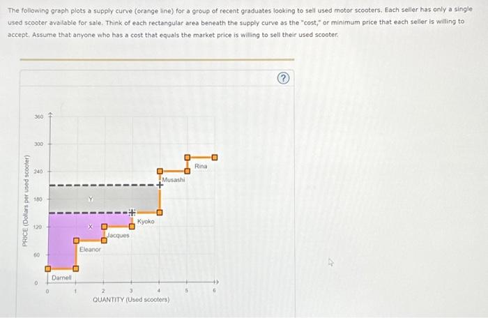 Solved The following graph plots a supply curve (orange | Chegg.com