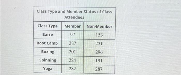 Class Type and Member Status of Class Attendees Class | Chegg.com