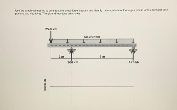 Solved Use the graphical method to construct the shear-force | Chegg.com